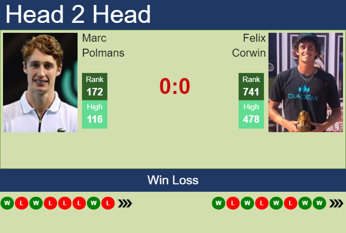 H2H, prediction of Marc Polmans vs Felix Corwin in Sarasota Challenger with odds, preview, pick ...