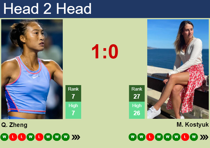 H2H, prediction of Qinwen Zheng vs Marta Kostyuk in Stuttgart with odds, preview, pick | 18th ...