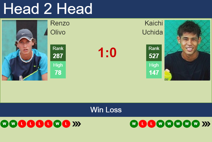 H2H, prediction of Renzo Olivo vs Kaichi Uchida in San Miguel De Tucuman Challenger with odds ...