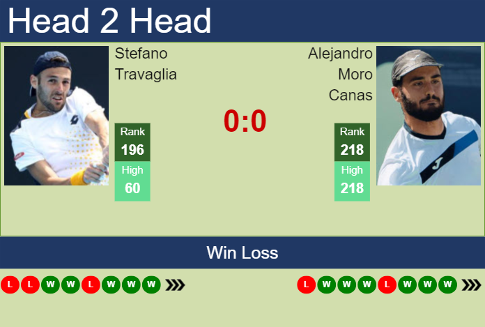 H2H, prediction of Stefano Travaglia vs Alejandro Moro Canas in Rome Challenger with odds ...