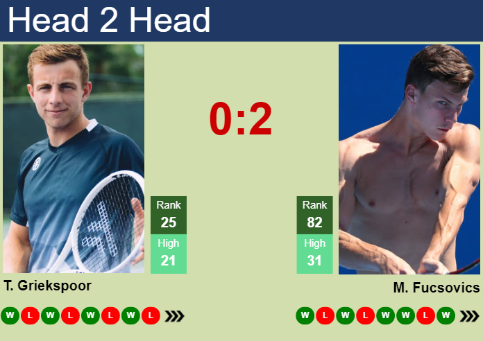 H2H, prediction of Tallon Griekspoor vs Marton Fucsovics in Bucharest with odds, preview, pick ...