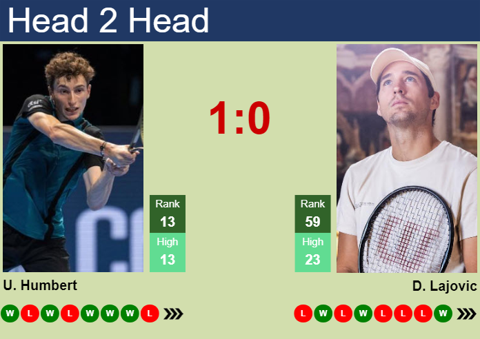 H2H, prediction of Ugo Humbert vs Dusan Lajovic in Barcelona with odds, preview, pick | 17th ...