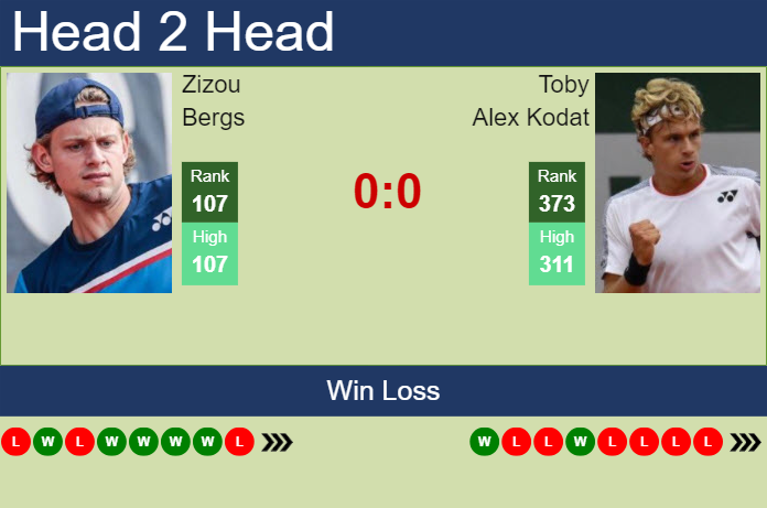 H2H, prediction of Zizou Bergs vs Toby Alex Kodat in Tallahassee Challenger with odds, preview ...