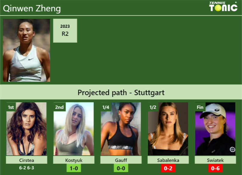 [UPDATED R2]. Prediction, H2H of Qinwen Zheng's draw vs Kostyuk, Gauff, Sabalenka, Swiatek to ...
