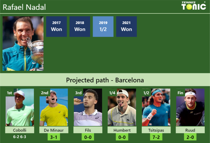 [UPDATED R2]. Prediction, H2H of Rafael Nadal's draw vs De Minaur, Fils, Humbert, Tsitsipas ...