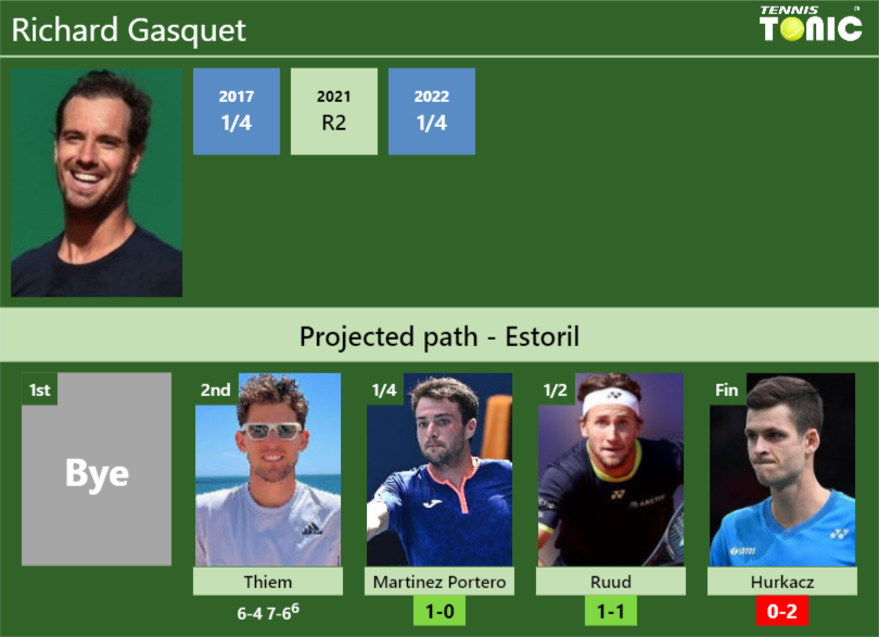[UPDATED QF]. Prediction, H2H of Richard Gasquet's draw vs Martinez Portero, Ruud, Hurkacz to ...