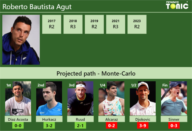 MONTE-CARLO DRAW. Roberto Bautista Agut's prediction with Diaz Acosta next. H2H and rankings ...