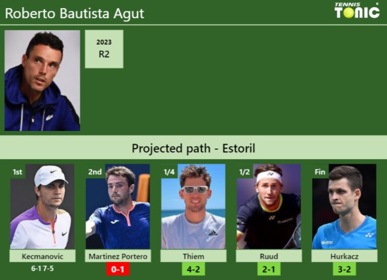 [UPDATED R2]. Prediction, H2H of Roberto Bautista Agut's draw vs Martinez Portero, Thiem, Ruud ...