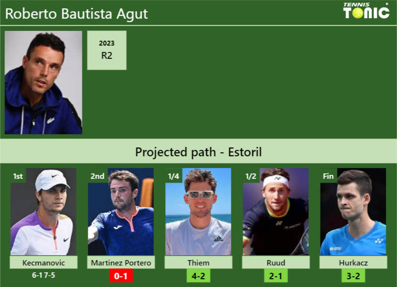 [UPDATED R2]. Prediction, H2H of Roberto Bautista Agut's draw vs Martinez Portero, Thiem, Ruud ...