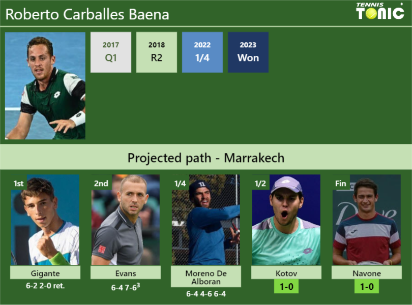 [UPDATED SF]. Prediction, H2H of Roberto Carballes Baena's draw vs Kotov, Navone to win the ...
