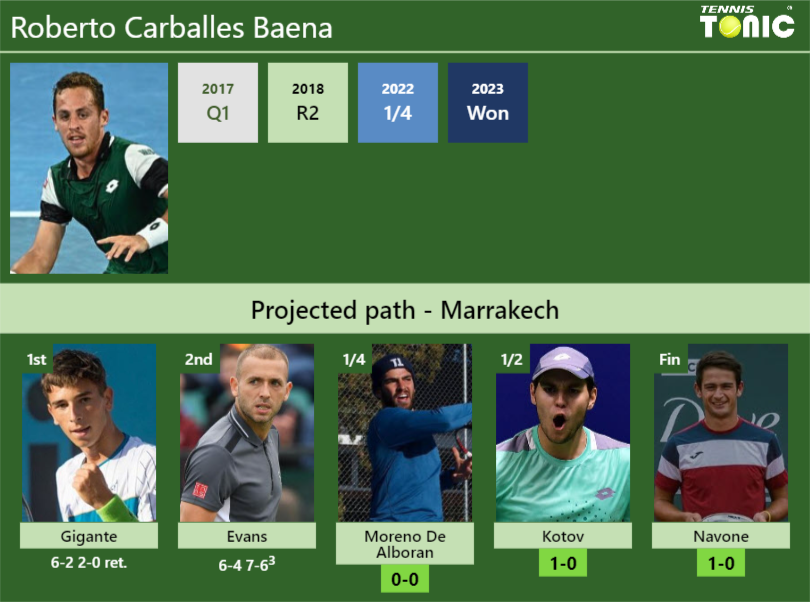 [UPDATED QF]. Prediction, H2H of Roberto Carballes Baena's draw vs Moreno De Alboran, Kotov ...