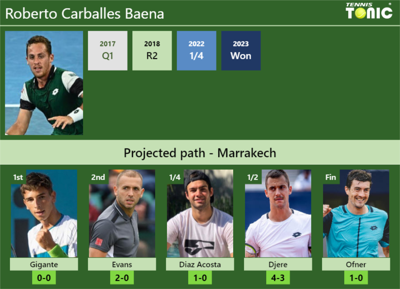 MARRAKECH DRAW. Roberto Carballes Baena's prediction with Gigante next. H2H and rankings ...