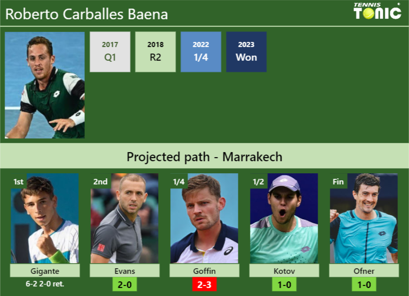 [UPDATED R2]. Prediction, H2H of Roberto Carballes Baena's draw vs Evans, Goffin, Kotov, Ofner ...