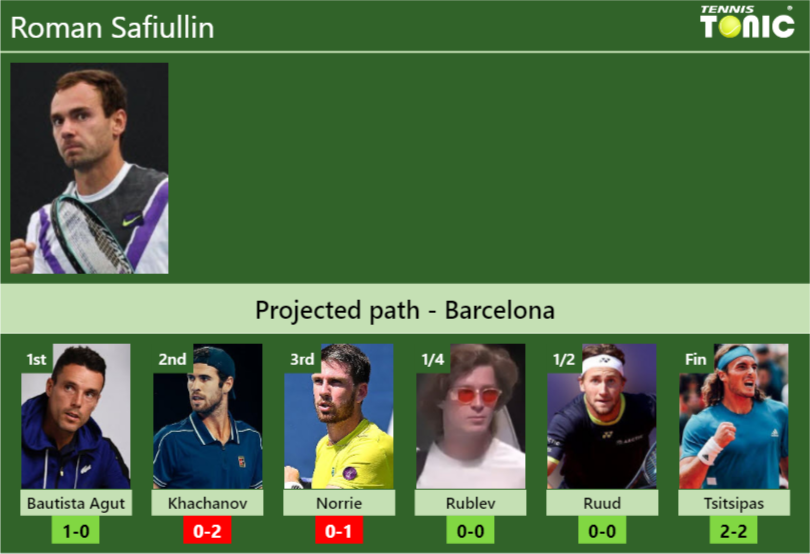BARCELONA DRAW. Roman Safiullin's prediction with Bautista Agut next. H2H and rankings - Tennis ...