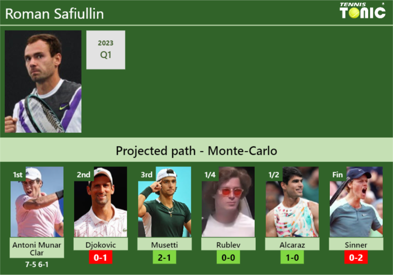 [UPDATED R2]. Prediction, H2H of Roman Safiullin's draw vs Djokovic, Musetti, Rublev, Alcaraz ...