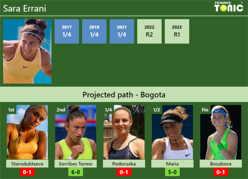 BOGOTA DRAW. Sara Errani's prediction with Starodubtsewa next. H2H and rankings - Tennis Tonic ...