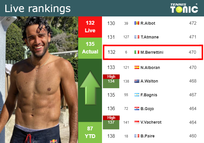 LIVE RANKINGS. Berrettini improves his rank ahead of playing Navone in Marrakech - Tennis Tonic ...