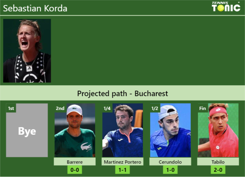 BUCHAREST DRAW. Sebastian Korda's prediction with Barrere next. H2H and rankings - Tennis Tonic ...