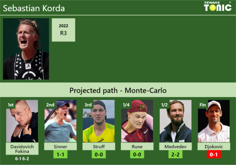 [UPDATED R2]. Prediction, H2H of Sebastian Korda's draw vs Sinner, Struff, Rune, Medvedev ...