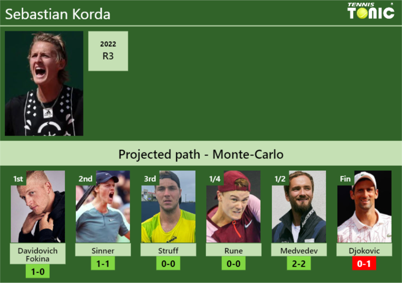 MONTE-CARLO DRAW. Sebastian Korda's prediction with Davidovich Fokina next. H2H and rankings ...