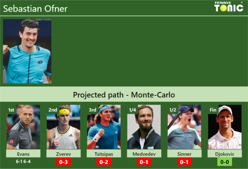 [UPDATED R2]. Prediction, H2H of Sebastian Ofner's draw vs Zverev, Tsitsipas, Medvedev, Sinner ...