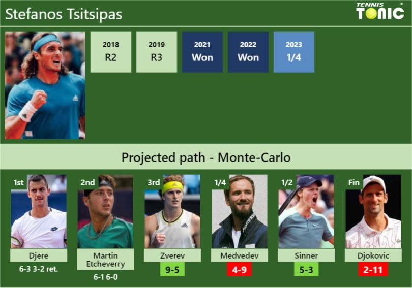 [UPDATED R3]. Prediction, H2H of Stefanos Tsitsipas's draw vs Zverev, Medvedev, Sinner, Djokovic ...