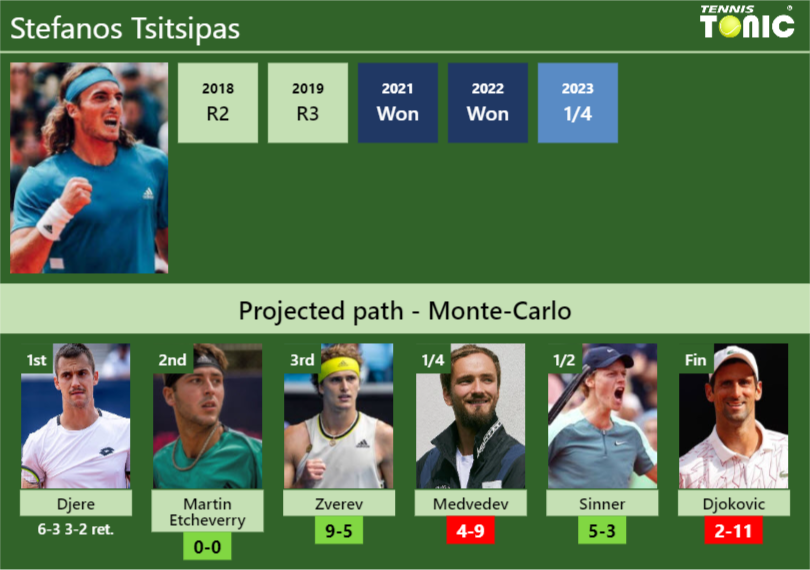 [UPDATED R2]. Prediction, H2H of Stefanos Tsitsipas's draw vs Martin Etcheverry, Zverev ...