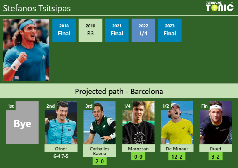 [UPDATED R3]. Prediction, H2H of Stefanos Tsitsipas's draw vs Carballes Baena, Marozsan, De ...
