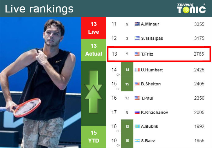 LIVE RANKINGS. Fritz's rankings right before squaring off with Musetti in Monte-Carlo - Tennis ...