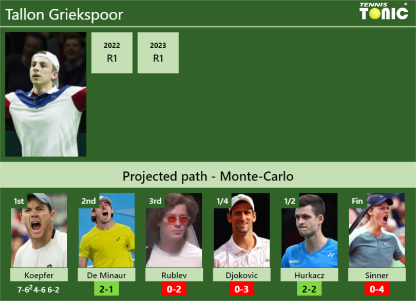 [UPDATED R2]. Prediction, H2H of Tallon Griekspoor's draw vs De Minaur, Rublev, Djokovic ...