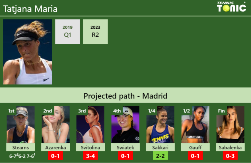 [UPDATED R2]. Prediction, H2H of Tatjana Maria's draw vs Azarenka, Svitolina, Swiatek, Sakkari ...