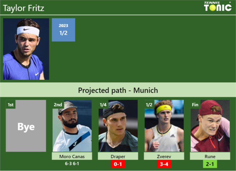 [UPDATED QF]. Prediction, H2H of Taylor Fritz's draw vs Draper, Zverev, Rune to win the Munich ...