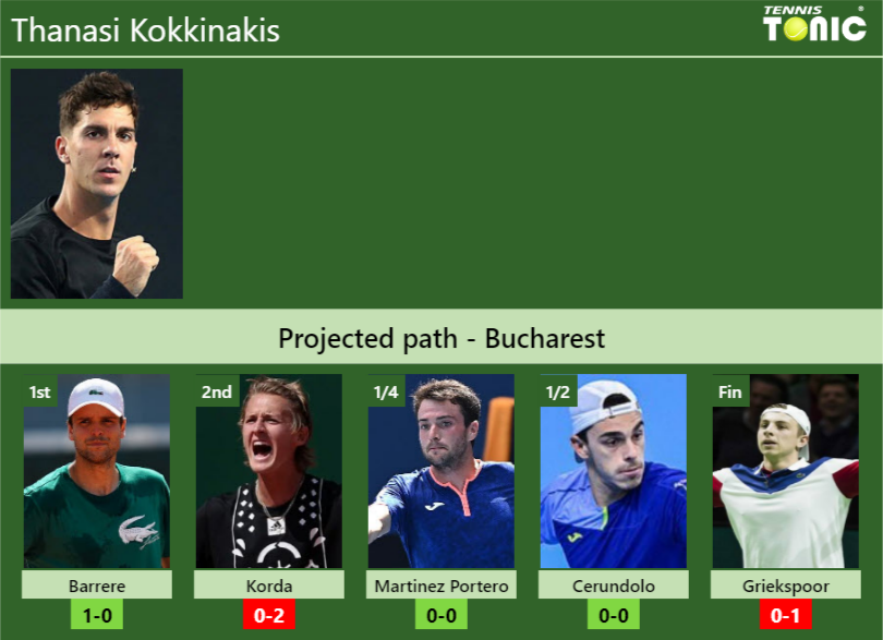 BUCHAREST DRAW. Thanasi Kokkinakis's prediction with Barrere next. H2H and rankings - Tennis ...