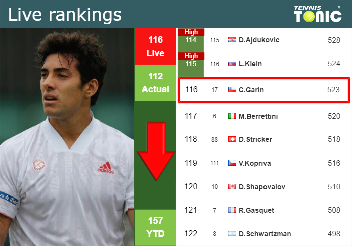 LIVE RANKINGS. Garin falls before fighting against Fils in🌨 Proteja ... LIVE RANKINGS. Garin falls before fighting against Fils in🌨 Proteja ...