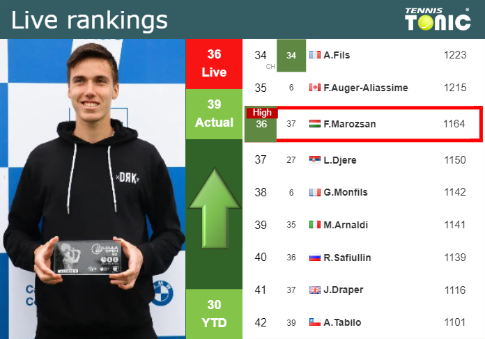 LIVE RANKINGS. Marozsan achieves a new career-high right before squaring off with Diaz Acosta in ...