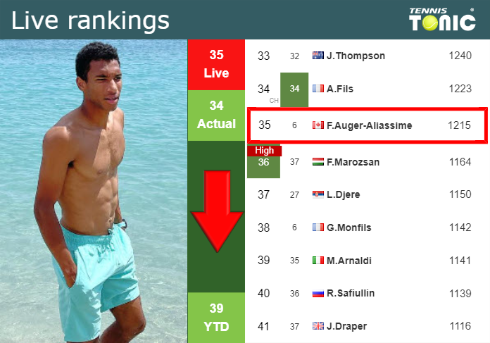 LIVE RANKINGS. Auger-Aliassime falls down ahead of squaring off with Daniel in Munich - Tennis ...