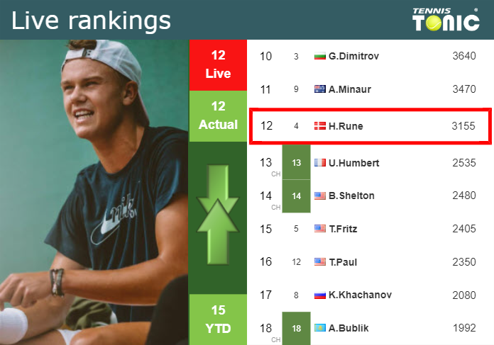 LIVE RANKINGS. Rune's rankings just before taking on Elahi Galan Riveros in Munich - Tennis ...