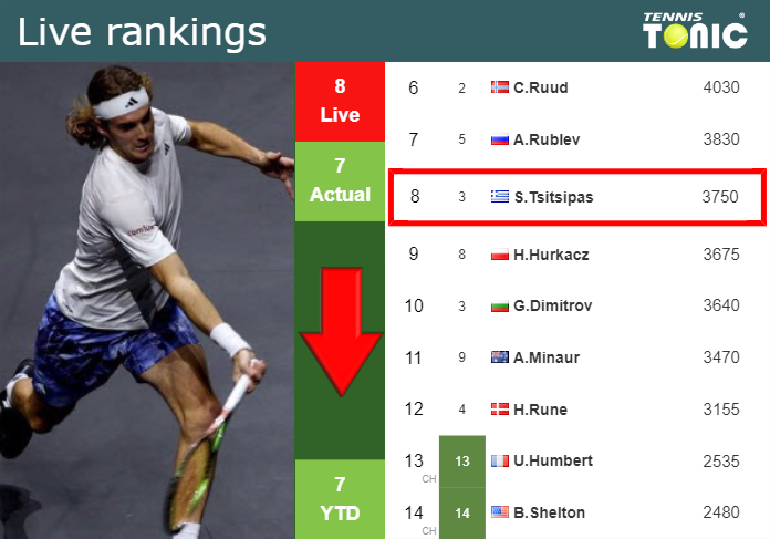 LIVE RANKINGS. Tsitsipas falls right before squaring off with Carballes Baena in Barcelona ...