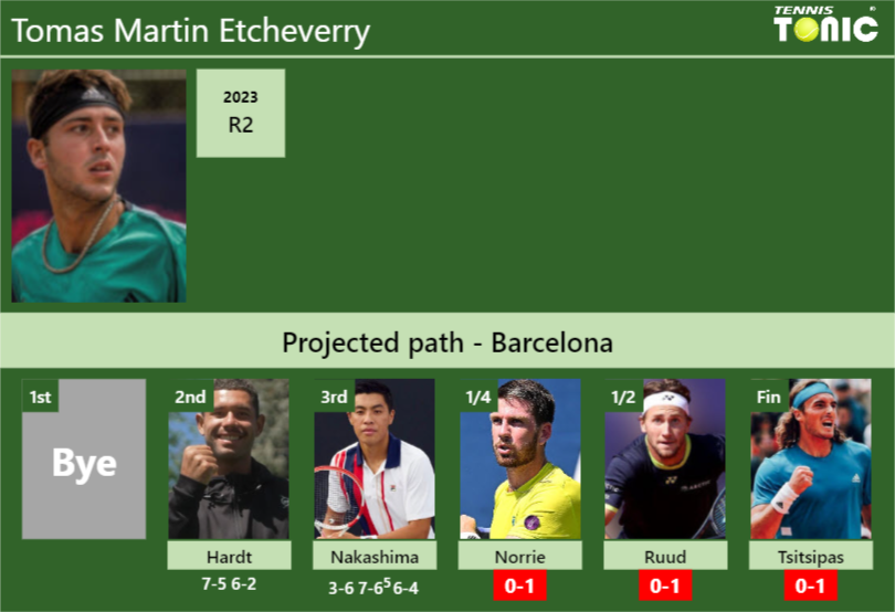 [UPDATED QF]. Prediction, H2H of Tomas Martin Etcheverry's draw vs Norrie, Ruud, Tsitsipas to ...
