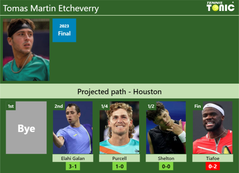 HOUSTON DRAW. Tomas Martin Etcheverry's prediction with Elahi Galan Riveros next. H2H and ...