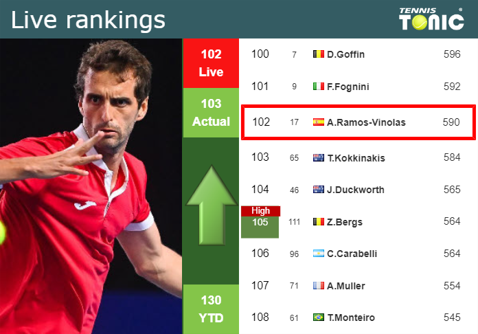 LIVE RANKINGS. Ramos improves his ranking just before facing Wawrinka in Marrakech - Tennis ...