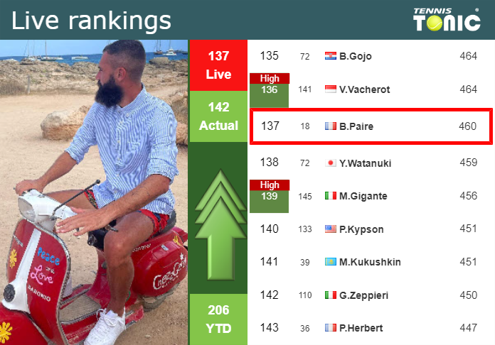 LIVE RANKINGS. Paire improves his position ahead of taking on Elahi Galan Riveros in Houston ...