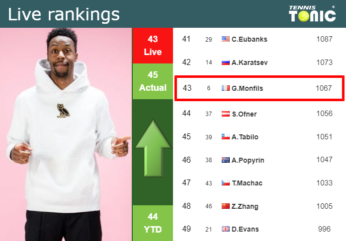 LIVE RANKINGS. Monfils improves his ranking ahead of squaring off with Rocha in Estoril - Tennis ...