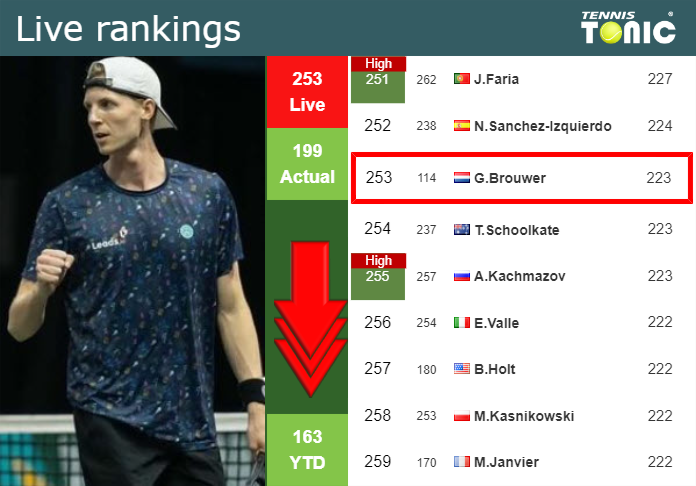 LIVE RANKINGS. Brouwer falls down right before taking on Duckworth in Houston - Tennis Tonic ...