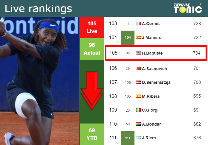LIVE RANKINGS. Baptiste loses positions right before fighting against Zidansek in Bogota ...