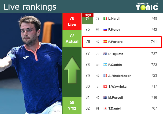 LIVE RANKINGS. Martinez Portero improves his rank just before competing against Altmaier in ...