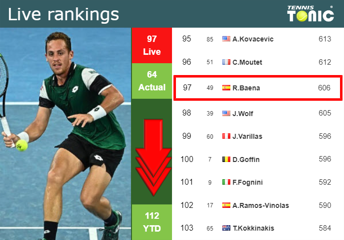 LIVE RANKINGS. Carballes Baena loses positions right before facing Gigante in Marrakech - Tennis ...