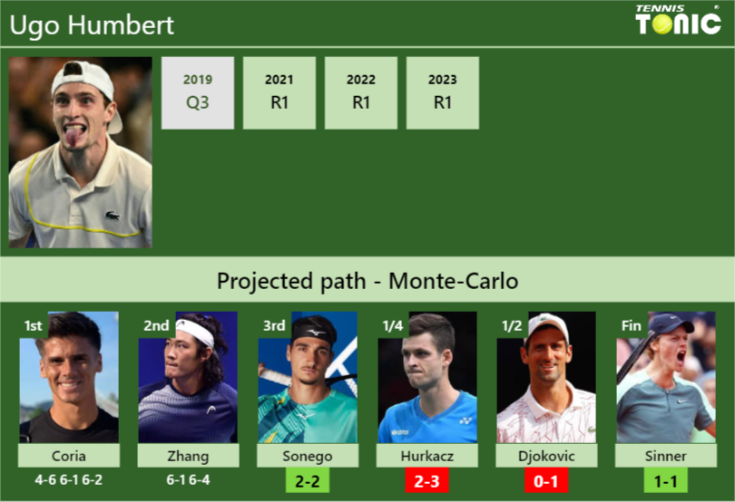 [UPDATED R3]. Prediction, H2H of Ugo Humbert's draw vs Sonego, Hurkacz, Djokovic, Sinner to win ...