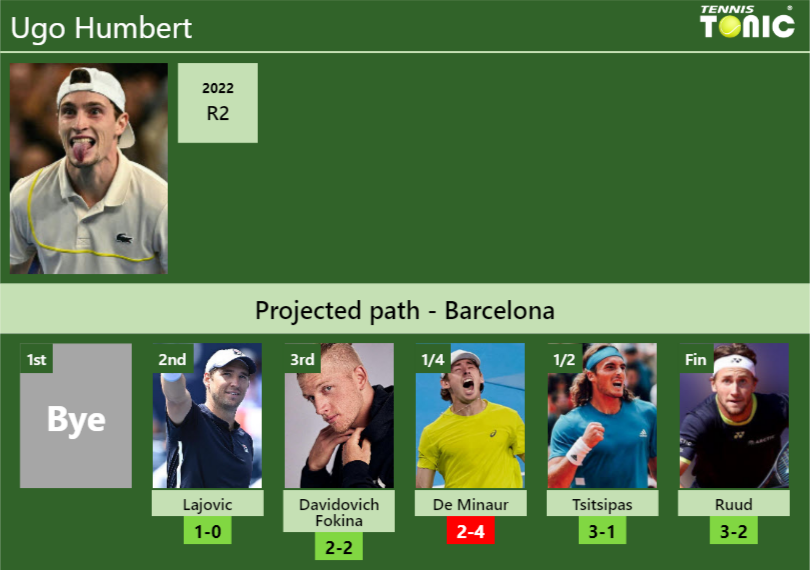 BARCELONA DRAW. Ugo Humbert's prediction with Lajovic next. H2H and rankings - Tennis Tonic ...