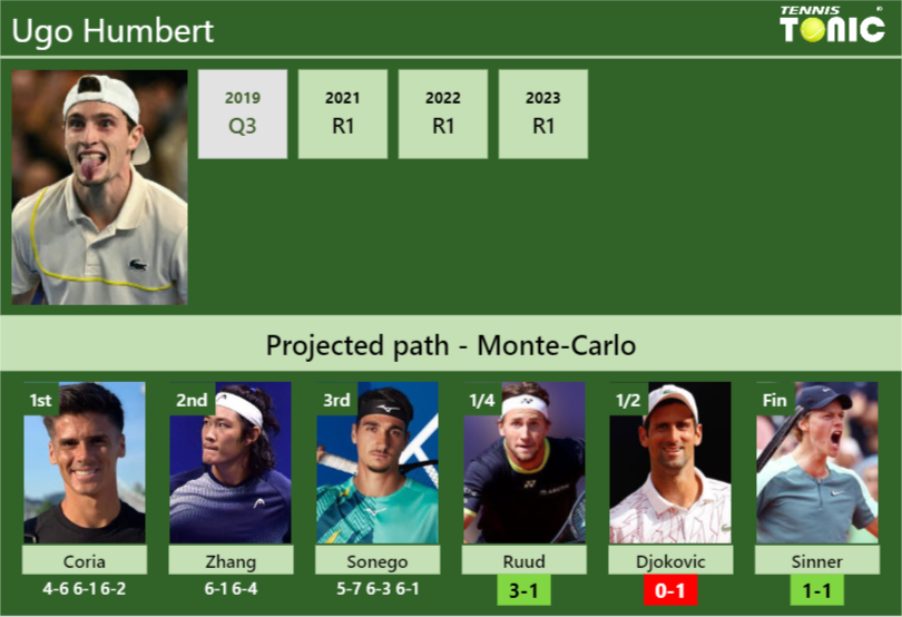 [UPDATED QF]. Prediction, H2H of Ugo Humbert's draw vs Ruud, Djokovic, Sinner to win the Monte ...